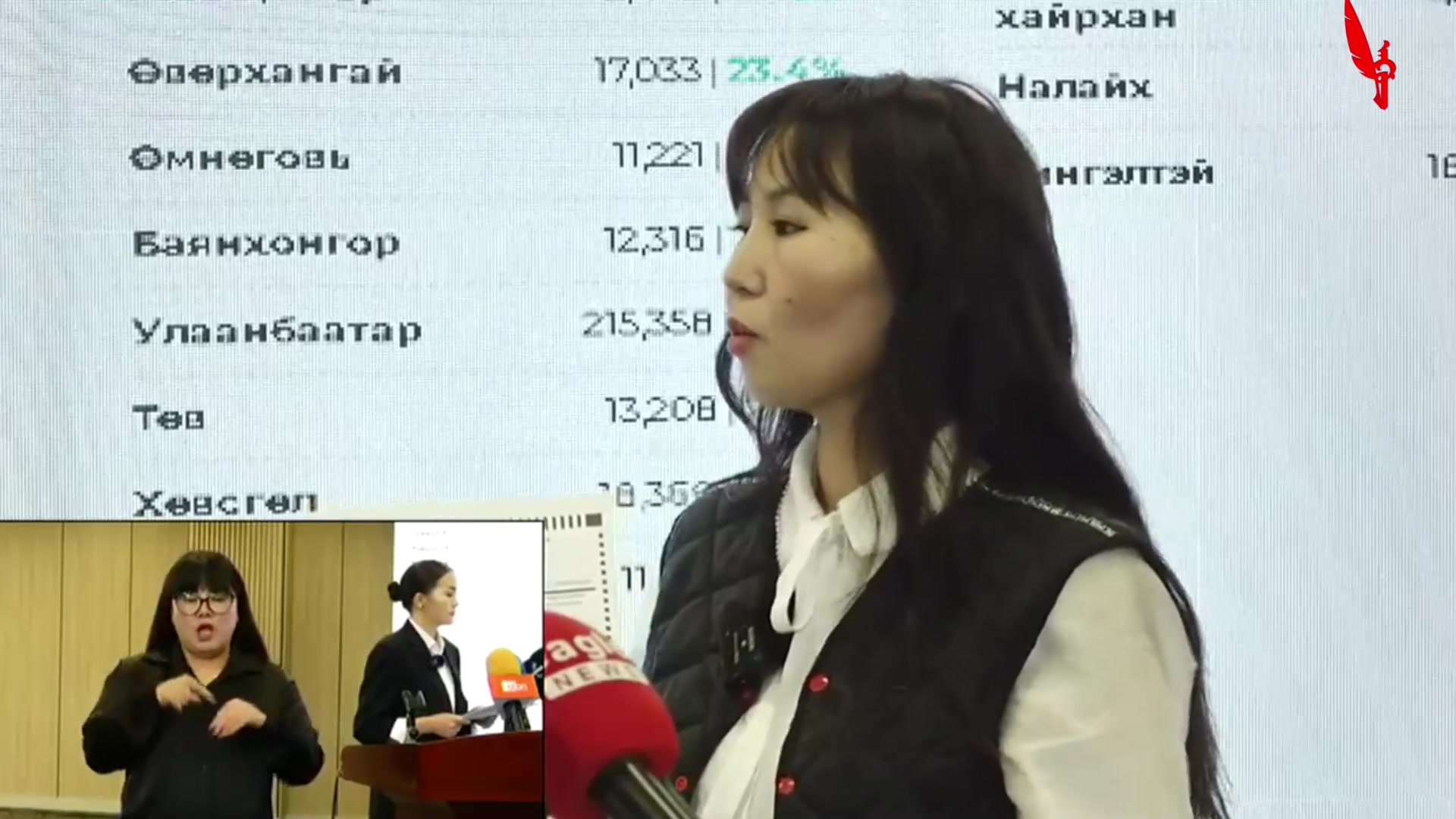 СОНГУУЛИЙН ЕРӨНХИЙ ХОРООНООС САНАЛ ХУРААЛТЫН ЯВЦТАЙ ХОЛБООТОЙ МЭДЭЭЛЭЛ ХИЙЖ БАЙНА Neguun Mn